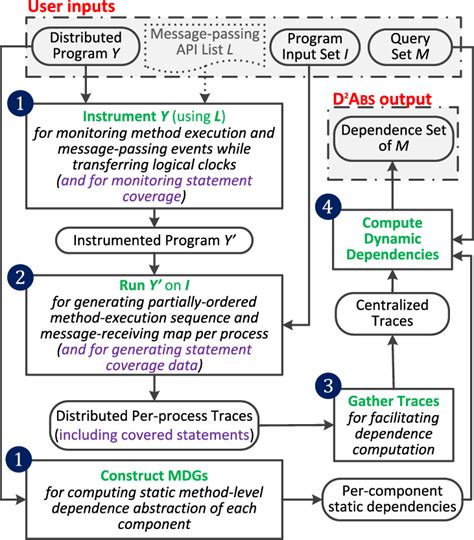 The Unified Workflow Of D 2 Abs Consisting Of Four Key Steps As