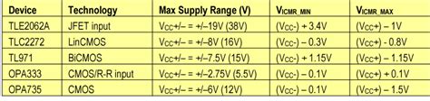 are you violating your op amp s input common mode range planet analog