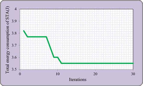Relationship Between Total Energy Consumption Of Sta And Iteration