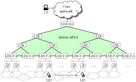 Mobile Mpls Architecture [5] Download Scientific Diagram