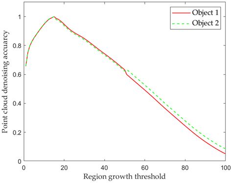 Three Dimensional Point Cloud Filtering Method Based On Image