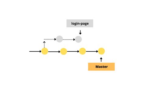 How To Rebase In Git Explained Step By Step Become A Better Programmer