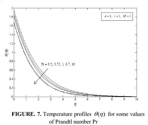 Velocity Profiles F For Some Values Of Prandtl Number Pr