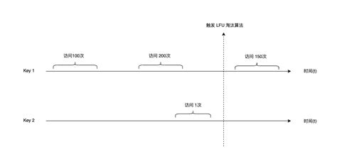 Redis系列20：lfu内存淘汰算法分析 Hello Brand 博客园