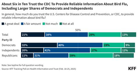 Poll Most Republicans Do Not Trust Cdc On Bird Flu Kff