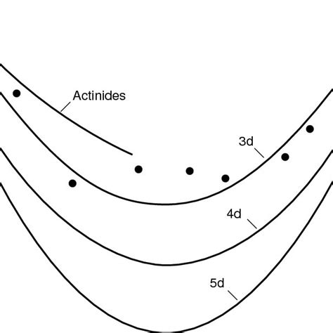 Hill Plot For Uranium Compounds The Hill Plot Shows The Superconducting