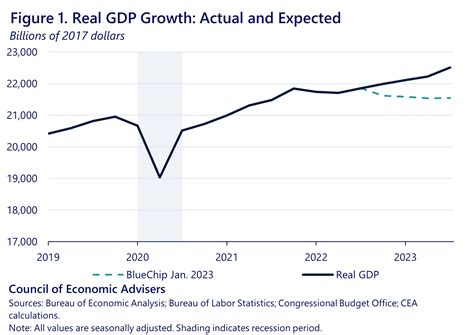 Economic Growth Graph