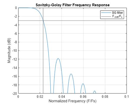 Design And Analyze Savitzky Golay Filters