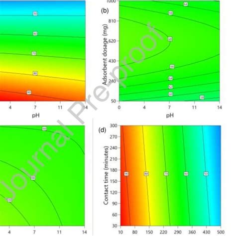 Variation Of Removal Efficiency Of Ciprofloxacin By Raw Jamun Seed Download Scientific Diagram
