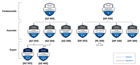 Microsoft Certified Devops Engineer Expert Exam Az 400 Designing