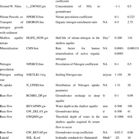 The Ranges Of Parameters Included Prior And After Model Calibration Download Scientific Diagram