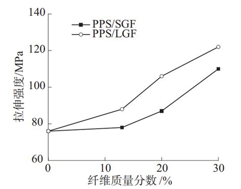 长 短玻纤增强PPS复合材料的性能对比 知乎