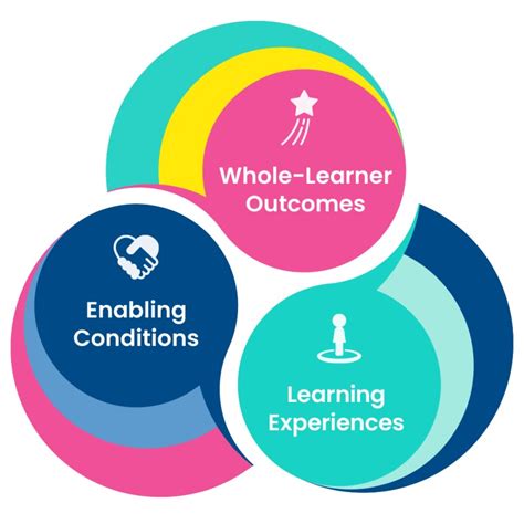 Our Learner Centered Framework Learner Centered Collaborative
