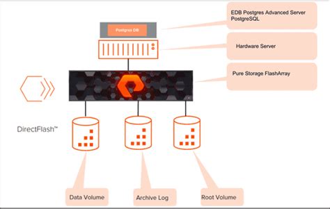 Edb Docs Solution Summary