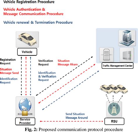 Figure 2 From A Design Of Safe Communication Protocol For Secure