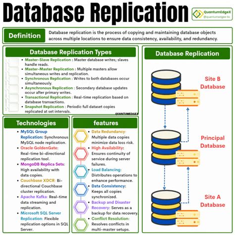 Database Replication Types Mohamad Layla