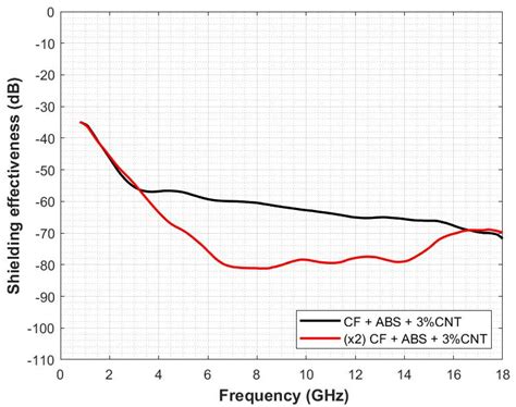 Shielding Effectiveness Measurement Method For Planar Nanomaterial Samples Based On Cnt