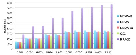 8 Runtimes For The Monolithic Fsi Simulation On The Cray Xt6m Using Download Scientific