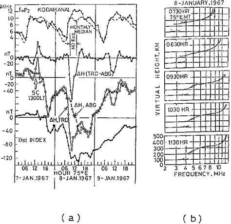 A Variations Of Dst Index Storm Time Variation Of H Field At