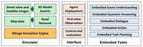 Embodied Agent In Urban Environment