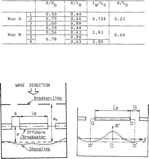 Table From THIRTY FIVE DEPOSITIONAL EFFECTS OF OFFSHORE BREAKWATER DUE TO ONSHORE OFFSHORE