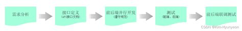 Javaweb企业开发全流程 黑马程序员黑马2023 Java Csdn博客 Javaweb企业开发全流程 黑马程序员黑马2023 Java Csdn博客