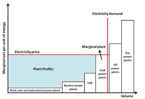 Merit Order Dispatch Heinrich Böll Stiftung Thessaloniki Office