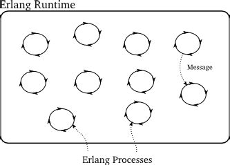 Wheels Within Wheels Twisted And Erlang Krondo