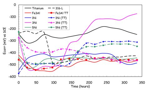 E Corr Values As Function Of Testing Time For The Different Materials Download Scientific