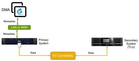 Local Protection Dell Unity Nas Capabilities Dell Technologies Info Hub