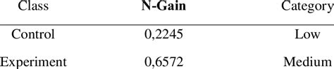 data on n gain results understanding the concept of control classes and