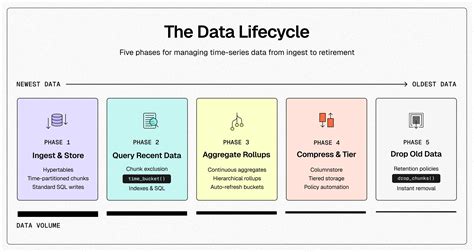 Understand The Data Lifecycle Tiger Data Docs