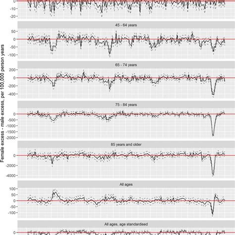 Pooled Sex Differential Excess Mortality Rates By Age Group For The