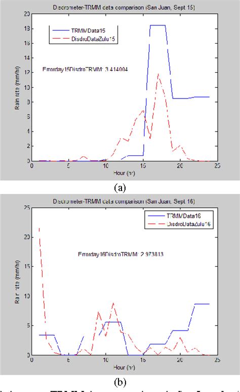 Figure 2 From Rain Rate Estimate Algorithm Evaluation And Rainfall Characterization In Tropical
