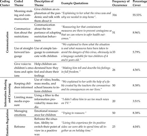 Clusters And Coded Themes Identified From The Qualitative Analysis Download Scientific Diagram