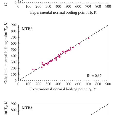 Results Of The Calculation Of The Normal Boiling Point Of Pure