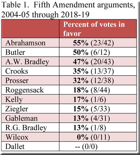 Fifth Amendment Cases 2004 05 Through 2018 19