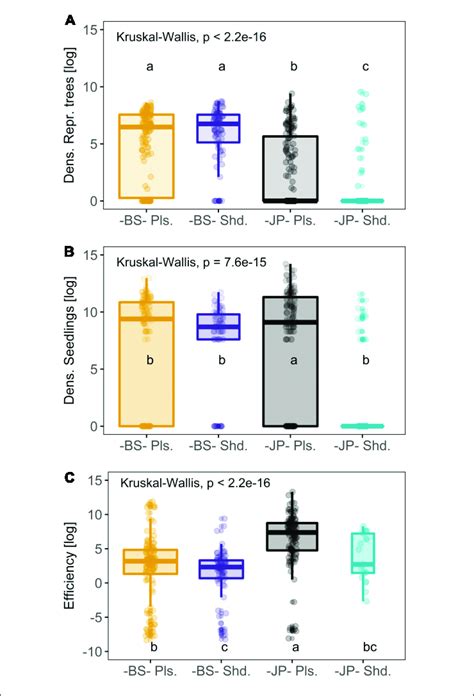 density of reproductive trees in old burned plots dens repr trees
