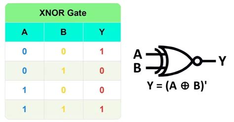 xnor gate truth table design vhdl program for nand nor xor and xnor