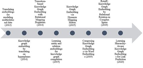A Review Of Knowledge Graph Completion