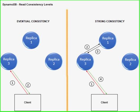 Dynamodb Why Migrate To Dynamodb From Cassandra By Sasidhar Sekar Expedia Group Technology