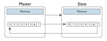 SPI Bus Serial Protocol Decoding