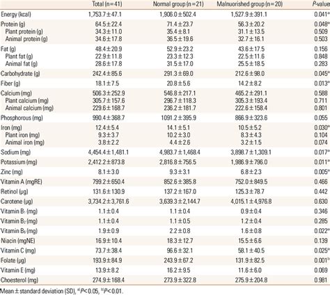 Daily Nutrient Intake According To Nutritional Status Download Table
