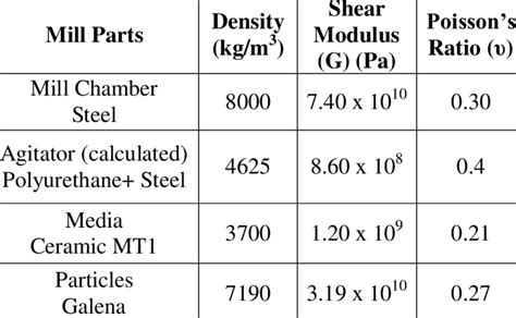 3 Material Properties Fixed Parameters Download Table