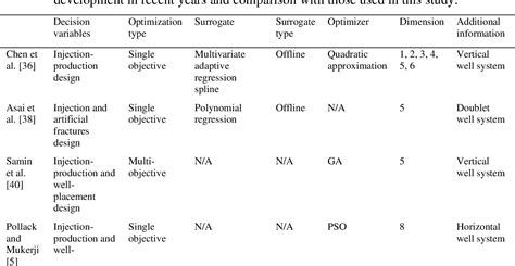 Table 1 From Surrogate Assisted Level Based Learning Evolutionary