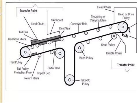 Belt Conveyor Diagram Explained Understanding The Key Parts Conveyor