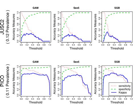 Graph Of Error Measures Sensitivity Specificity And Kappa As A