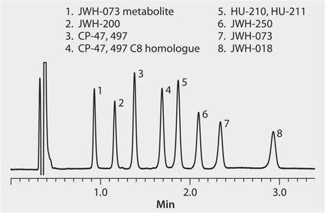 Hplc Analysis Of Spice Cannabinoids On Ascentis® Express F5 Application For Hplc Sigma Aldrich