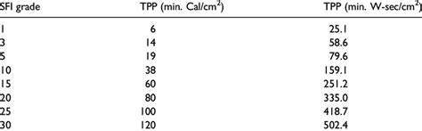 The Sfi Rating Scale Which Is Determined By A Racing Suit S Tpp Rating