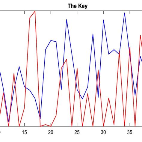 sensitivity to initial condition 4 2 parameter variation use chaotic